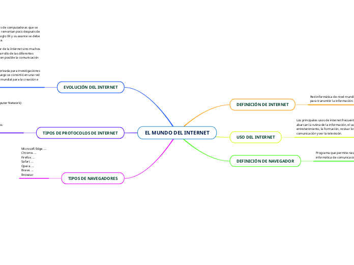 EL MUNDO DEL INTERNET - Mind Map